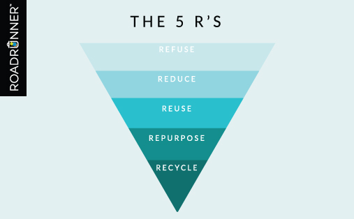 The 5 R's: Refuse, Reduce, Reuse, Repurpose, Recycle