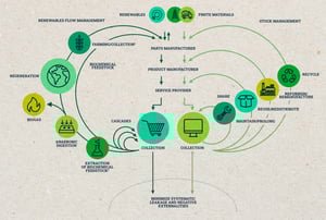 Sustainable Waste Management: Driving Profit Through Circularity + Tech