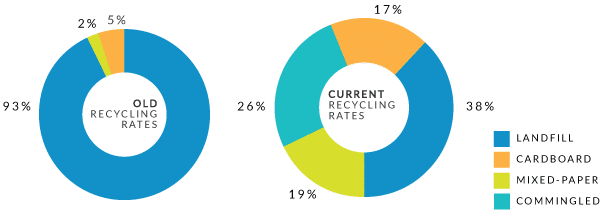 RecycleMore Launch at RoadRunner HQ