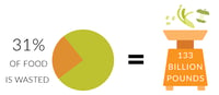 Understanding The Food Waste Problem & How Your Business Can Help